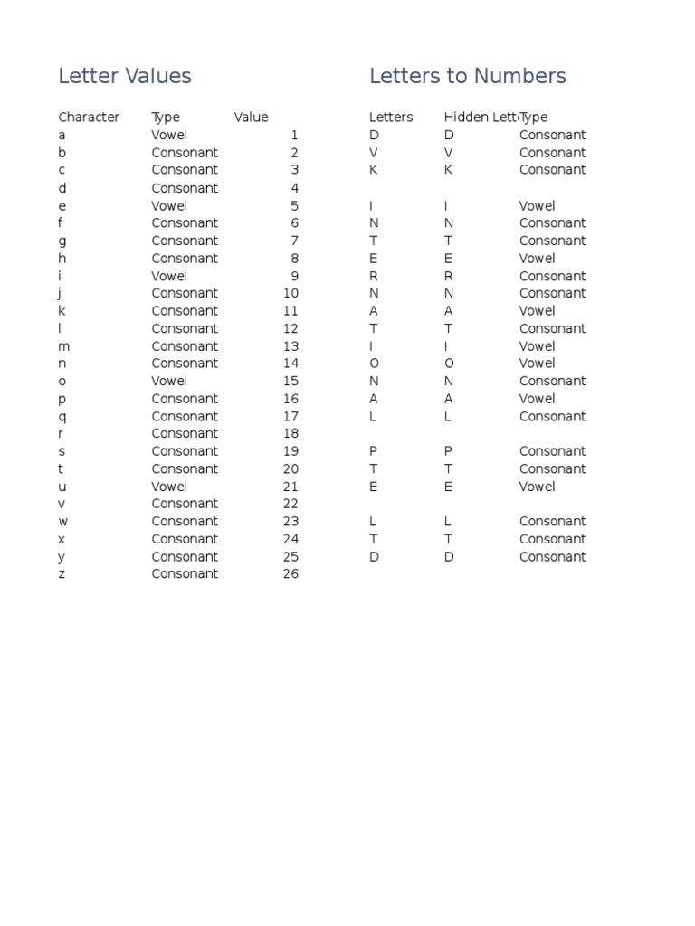 Letter Values Letters To Numbers | PDF