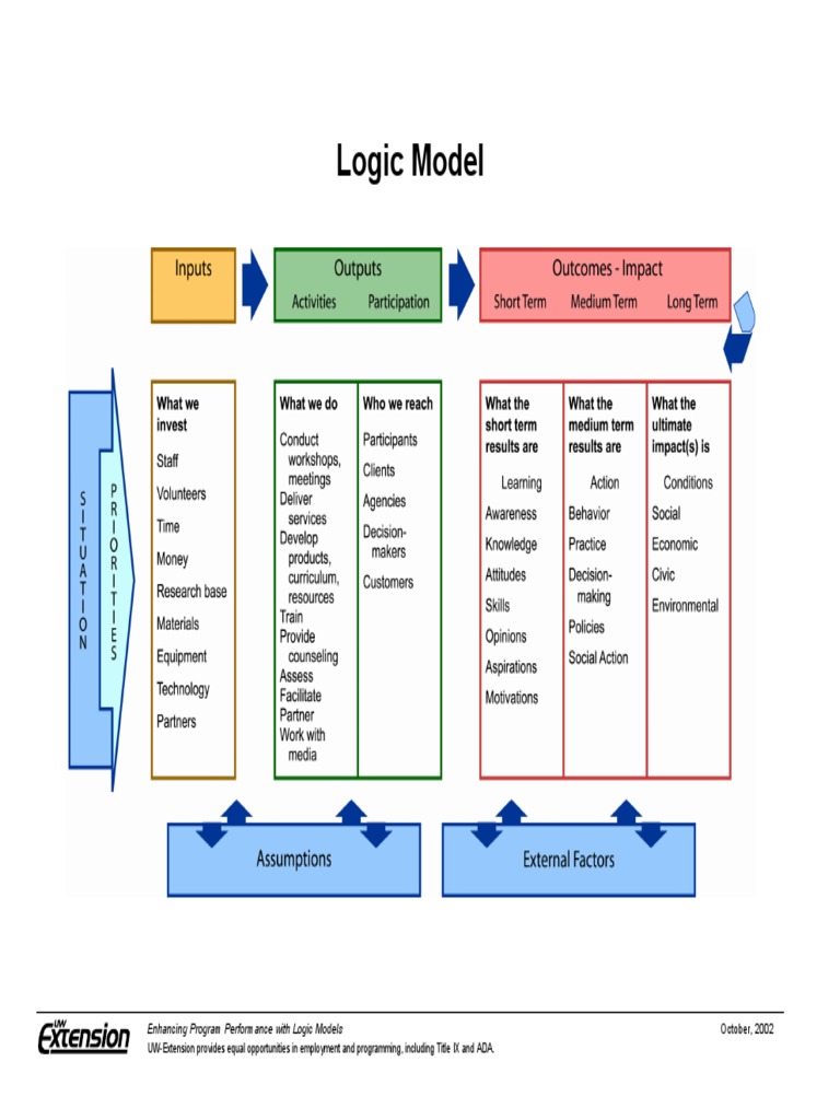 Logic Model: Enhancing Program Performance With Logic Models | PDF
