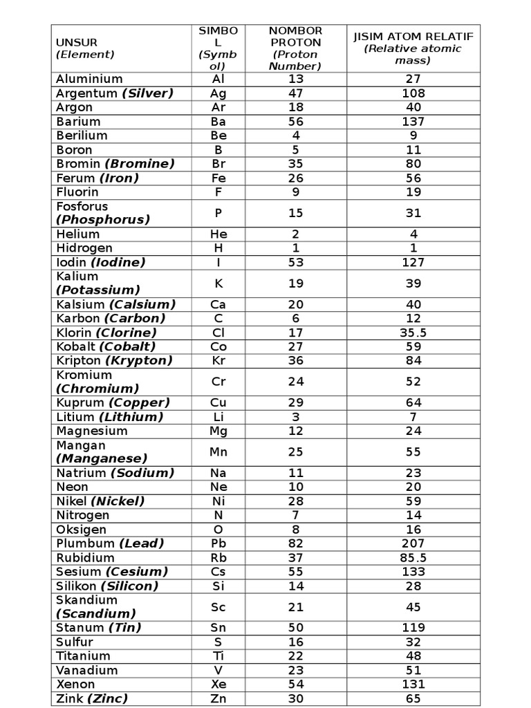 Jadual Data Unsur | PDF