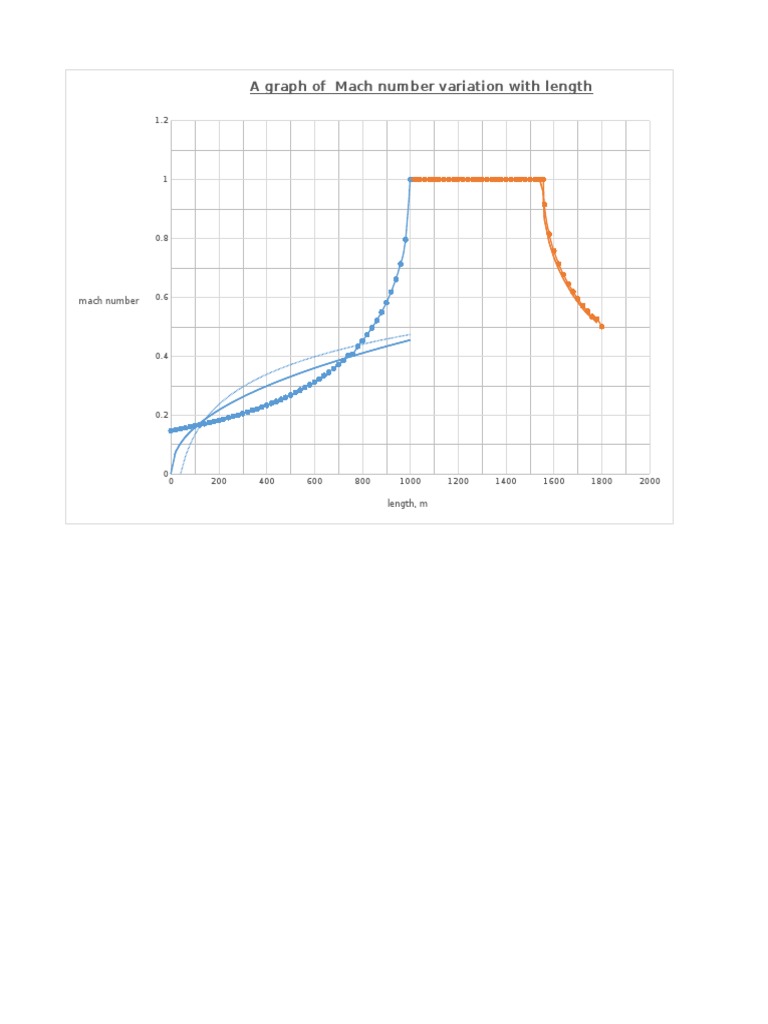 A Graph of Mach Number Variation With Length | PDF | Mechanical ...