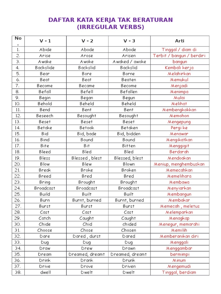Daftar Kata Kerja Tak Beraturan (Irregular Verbs) : No - V - 1 V - 2 V ...