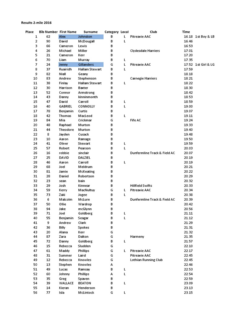 The 2 Mile Results 2016 - Final | PDF