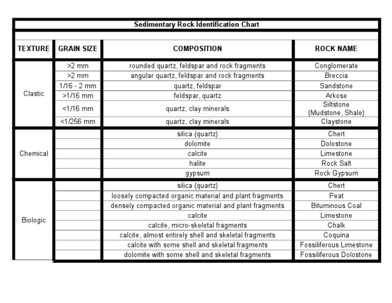 Sedimentary Rock Identification Chart | PDF | Rock (Geology) | Petrology