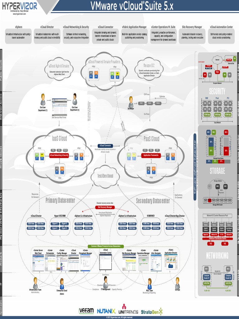 Hypervizor Com VMware VCloud Suite Architecture Diagram v1 ...