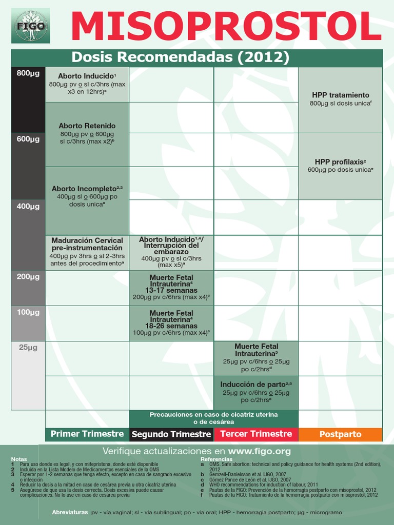 Misoprostol Dosis Recomendadas - 2012 | PDF