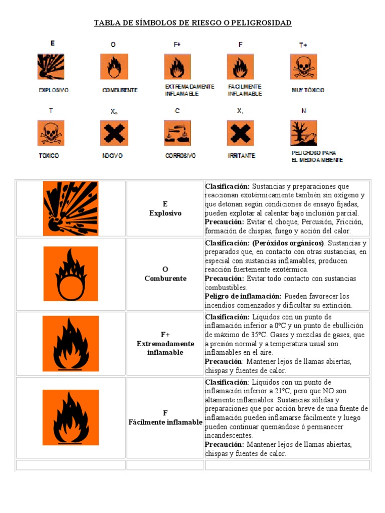 TABLA DE SÍMBOLOS DE RIESGO O PELIGROSIDAD