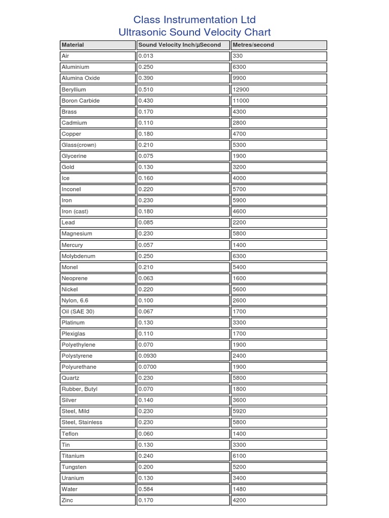 Class Instrumentation LTD Ultrasonic Sound Velocity Chart | PDF