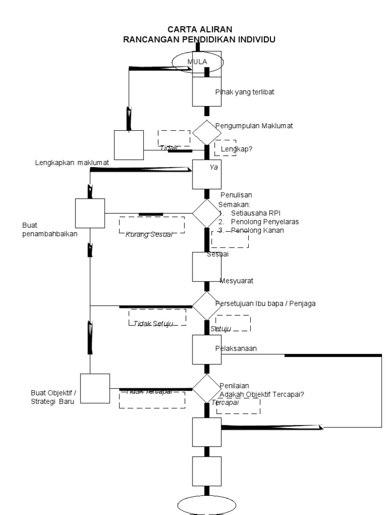 Lampiran B Carta Aliran RPI 1 | PDF