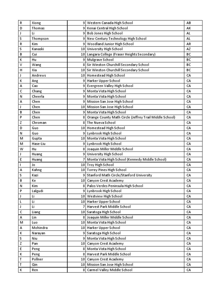 USAJMO 2014 Qualifiers List | PDF | Schools | The United States