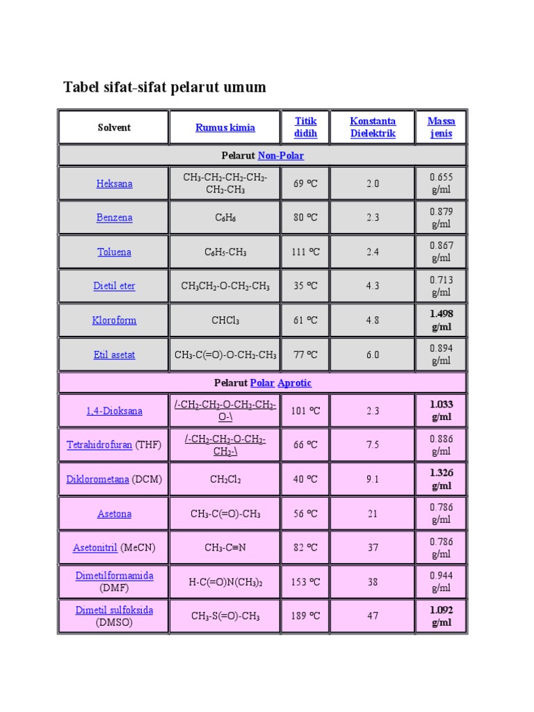 Tabel Sifat Pelarut | PDF