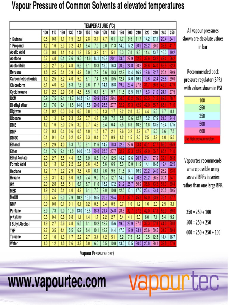 Vapour Pressure Chart | PDF