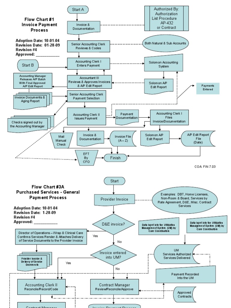 AP415 - Process Flow Charts 1-28-09 | PDF | Bookkeeping | Cheque