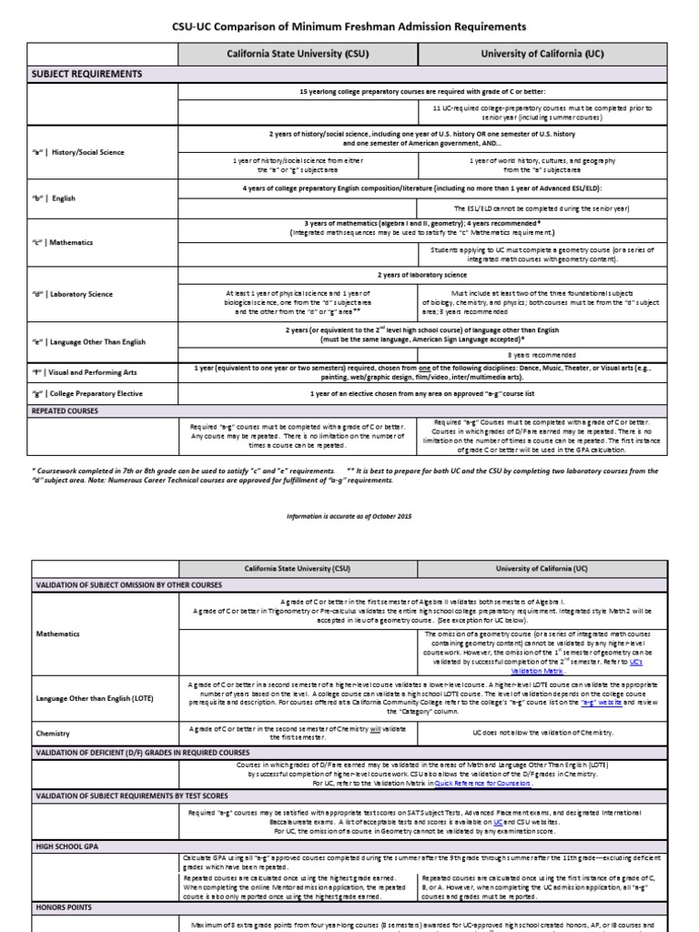 Csu Uc A G Comparison Matrix | PDF | Act (Test) | Sat