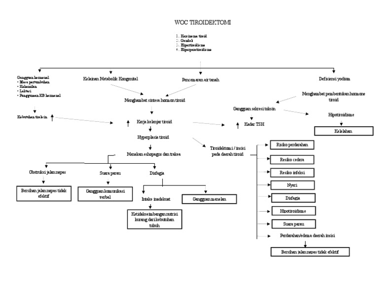 Woc Tiroidektomi | PDF | Kesehatan Holistik