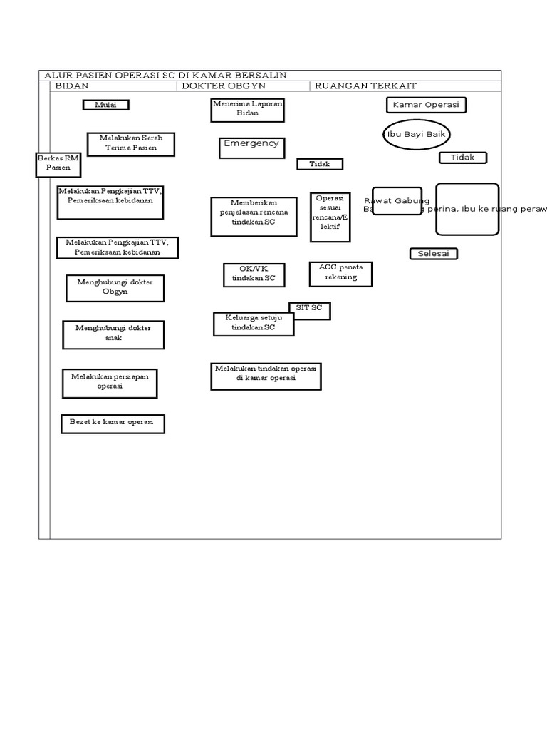 Alur Pasien Operasi SC Di Kamar Bersalin | PDF