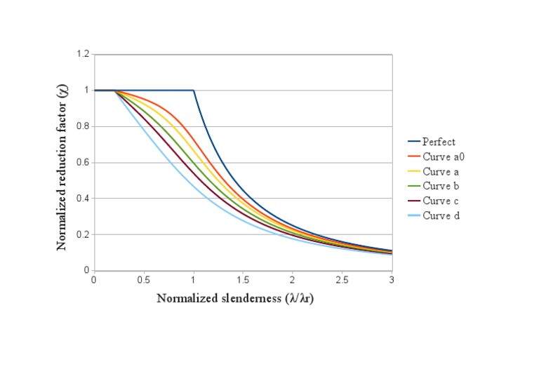 EC3 Column Curves | PDF