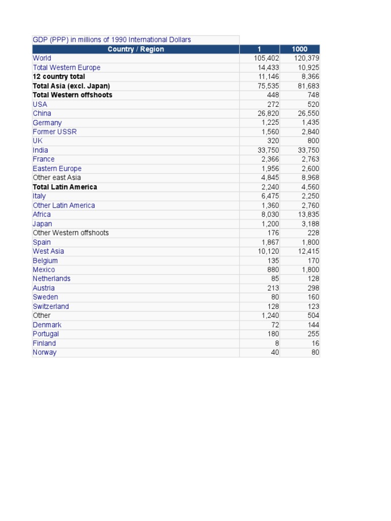 Countries Historical GDP | PDF