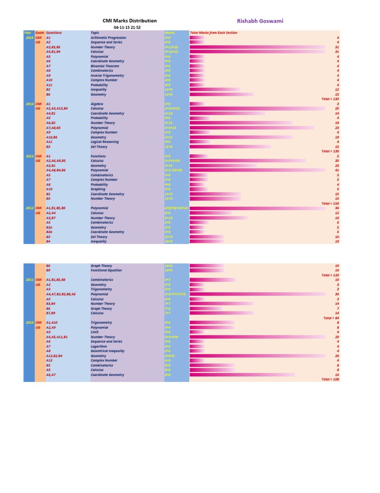 CMI Marks Distribution | PDF