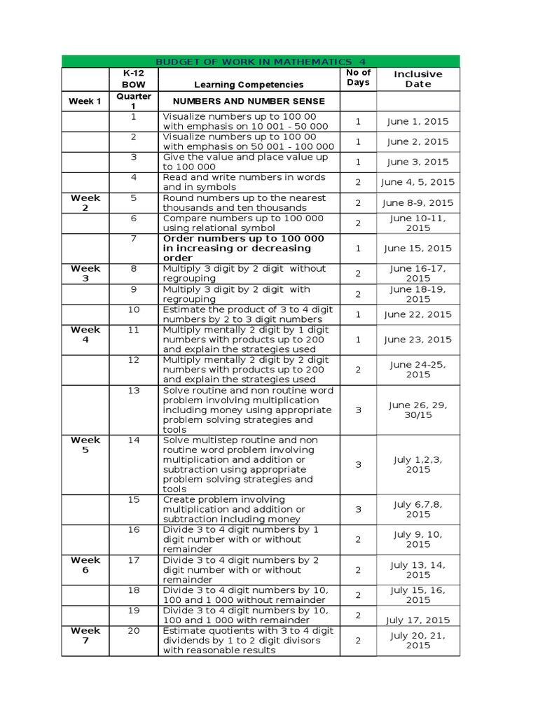 Budget of Work in Mathematics 4 | PDF | Area | Fraction (Mathematics)