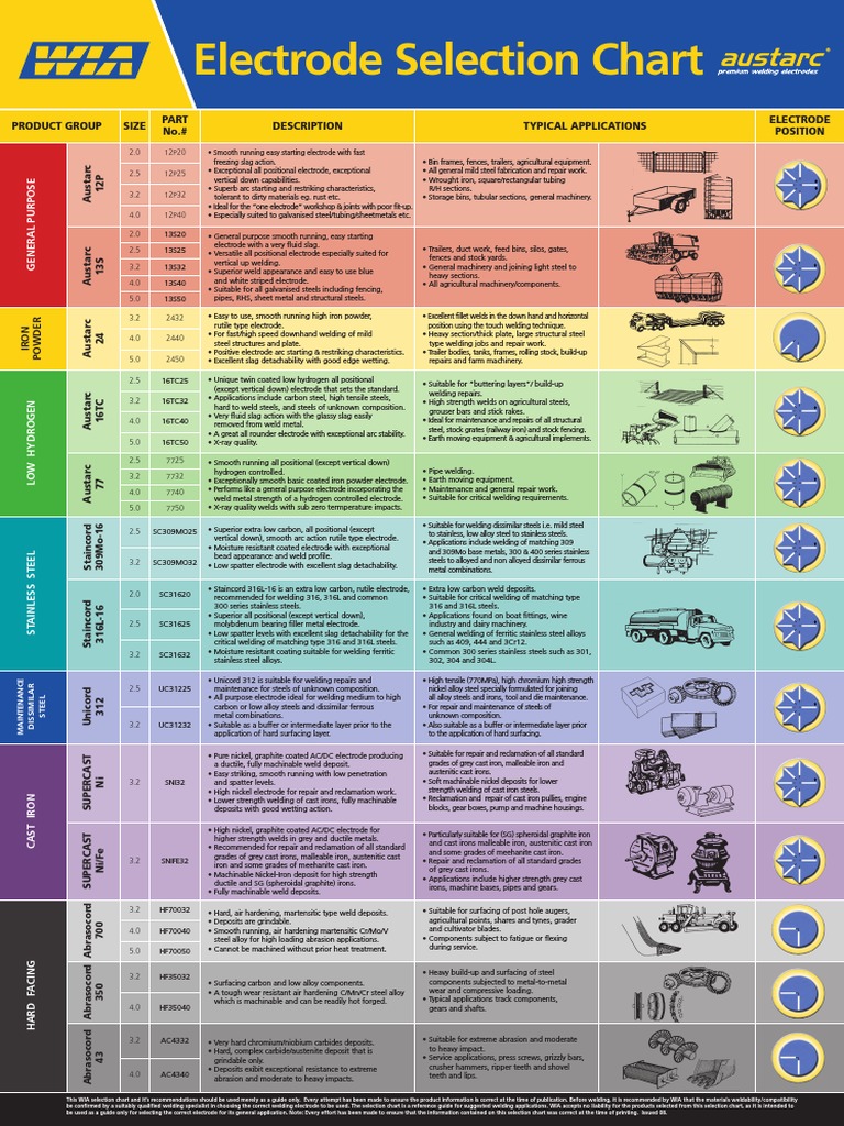 Electrode Selection Chart: Product Group Size No.# Description Typical ...