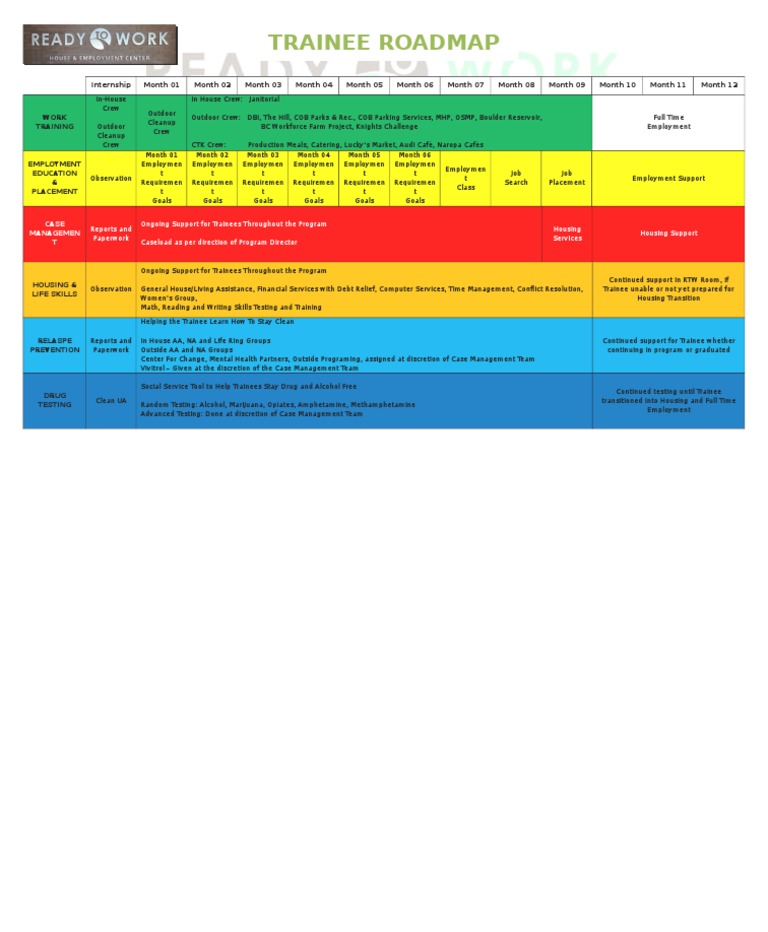 Ready To Work Trainee Roadmap | PDF
