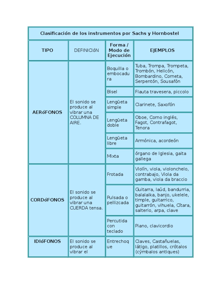 Clasificación de Los Instrumentos Por Sachs y Hornbostel