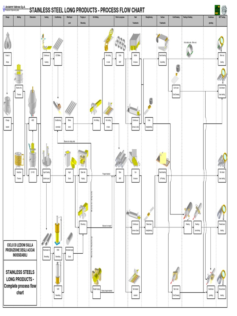 Stainless Steel - Process Flow Chart | PDF