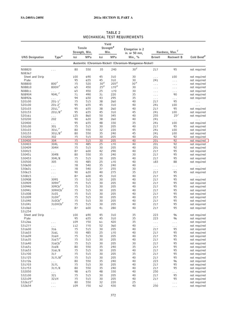 Mechanical Properties and Maximum Allowable Stress Values for Various ...