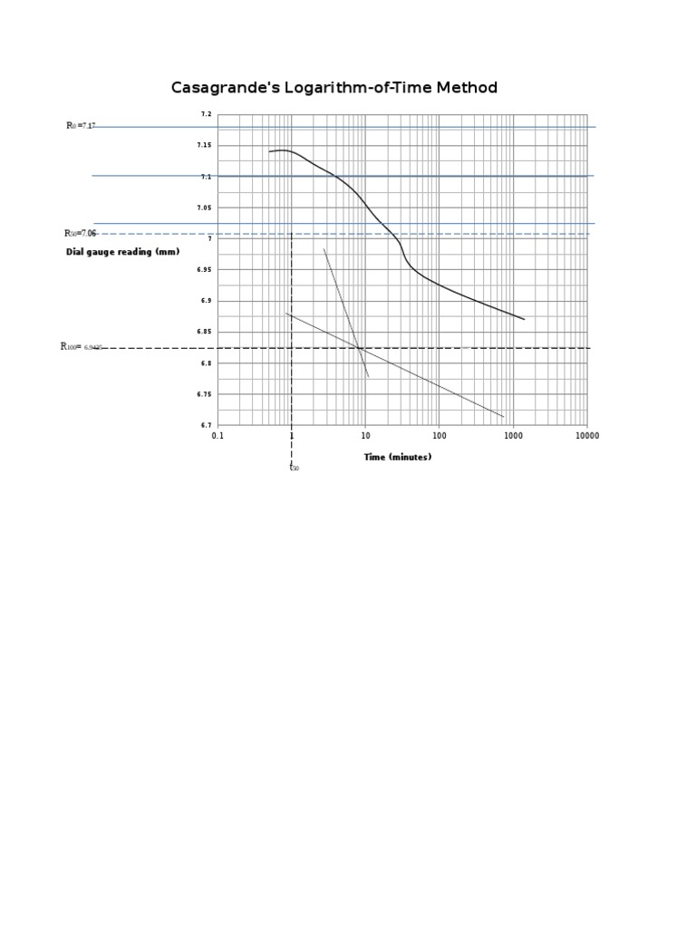 Casagrande's Logarithm-of-Time Method: Dial Gauge Reading (MM) | PDF