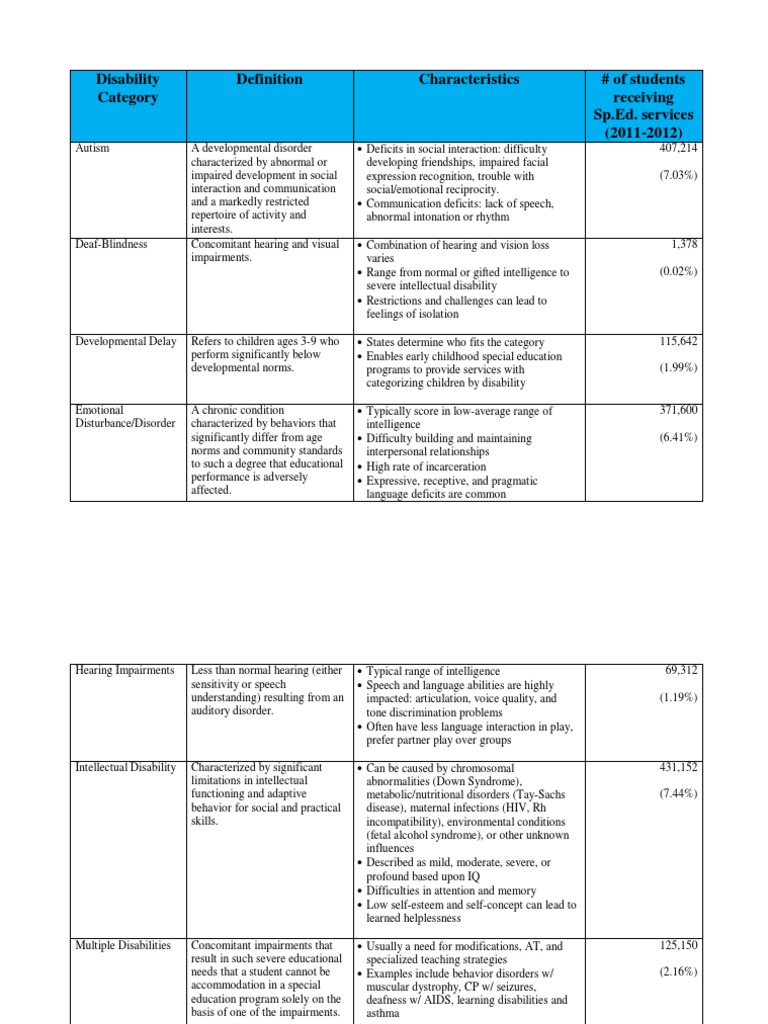 Disability Category Chart | PDF | Disability | Intellectual Disability