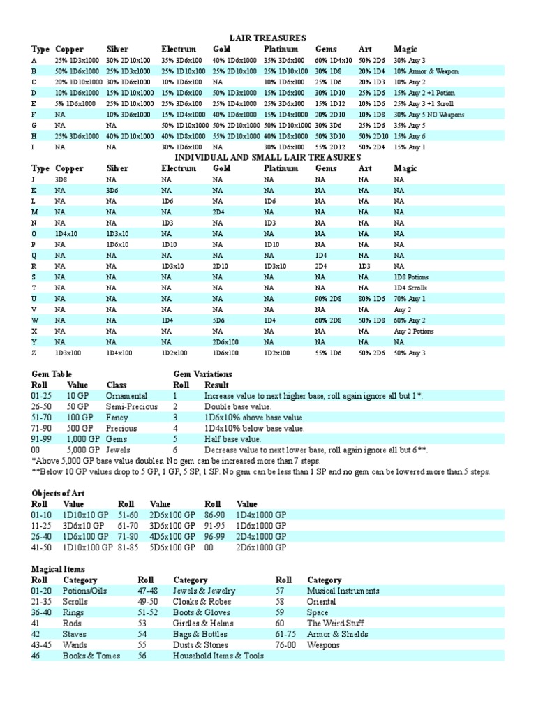 AD&D Treasure Tables | Ammunition | Amulet