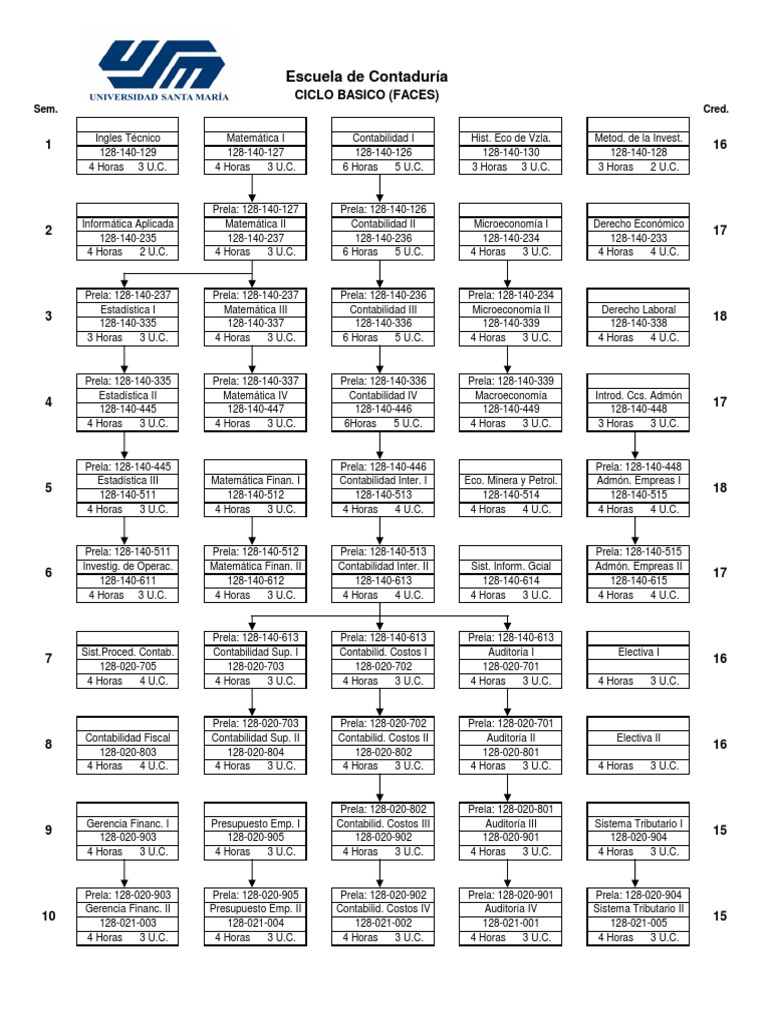 Pensum - Contaduría 2016 - Usm (Universidad Santa Maria) | PDF