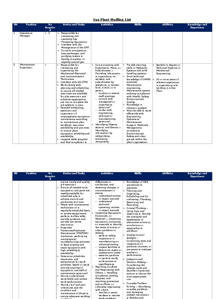 Gas Plant Staffing List | PDF | Instrumentation | Employment