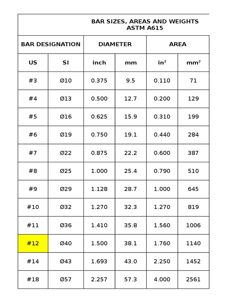 Bar Sizes, Areas and Weights ASTM A615 | PDF