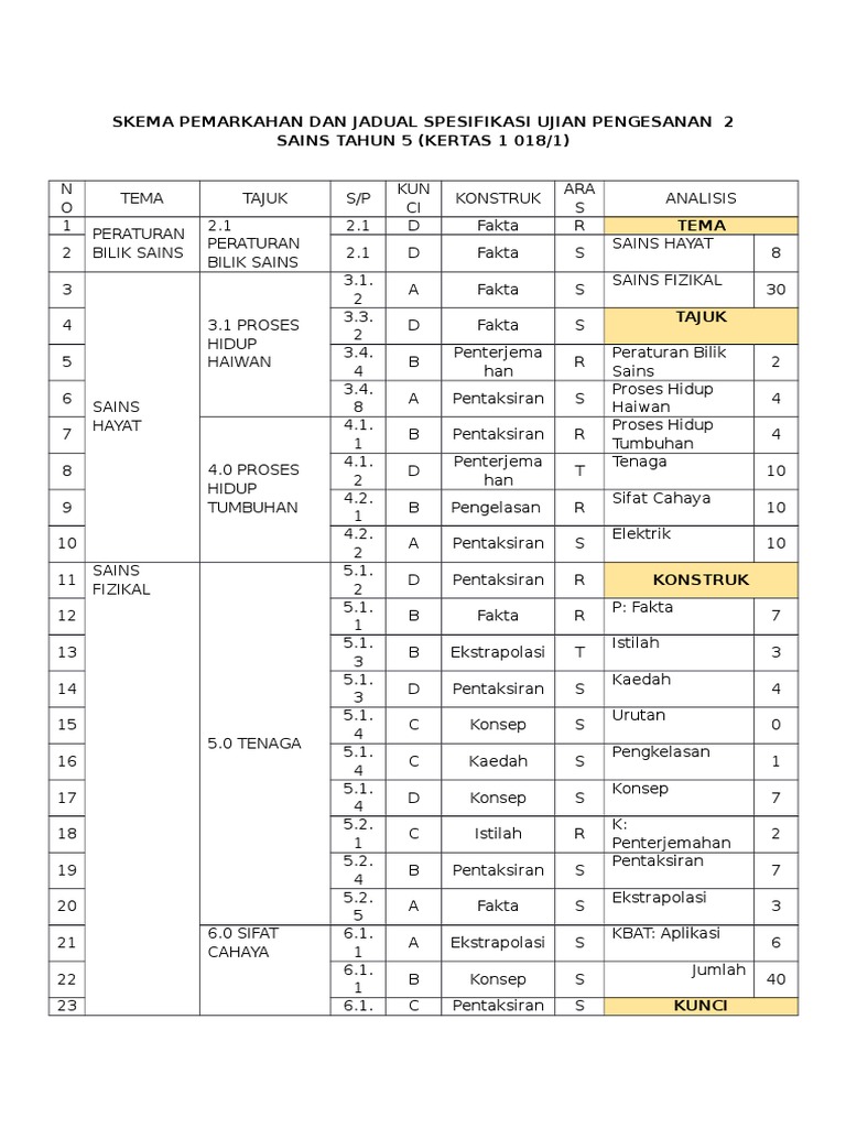 Jsi Sains KSSR Tahun 5 | PDF