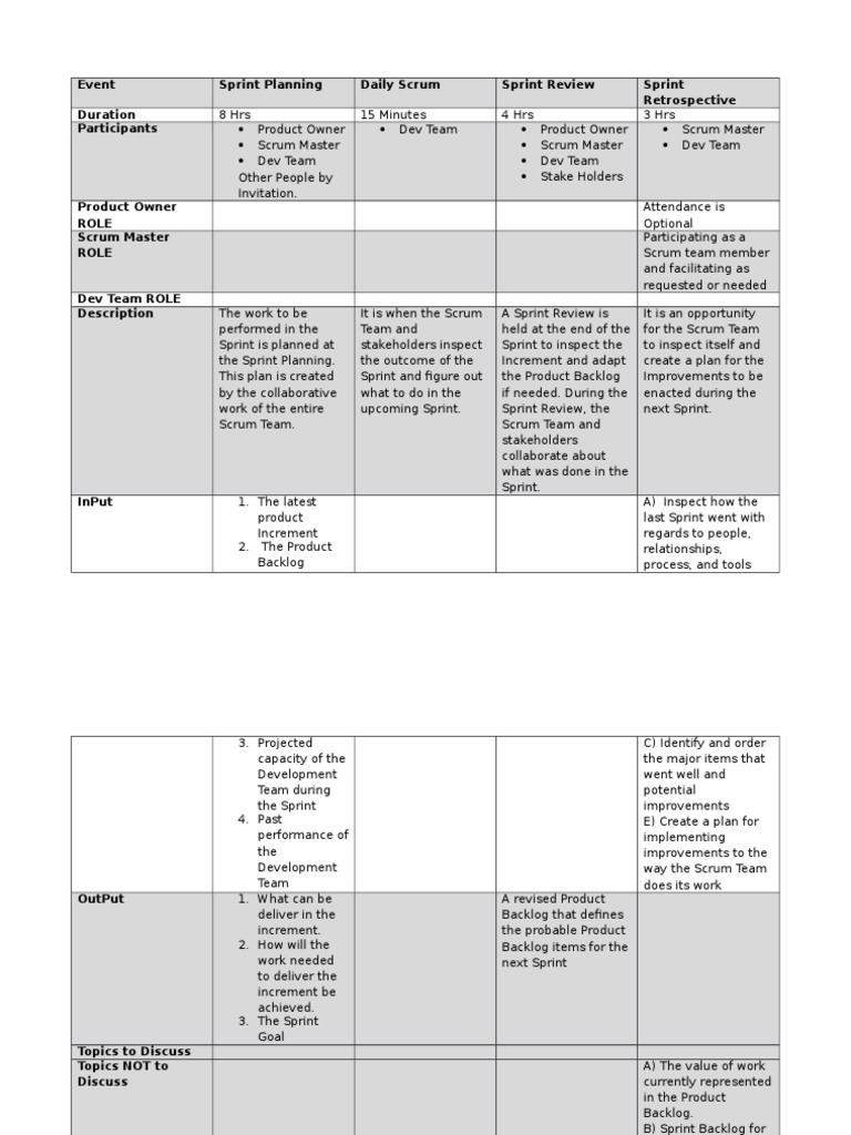 PSM Cheat Sheet | PDF | Scrum (Software Development)
