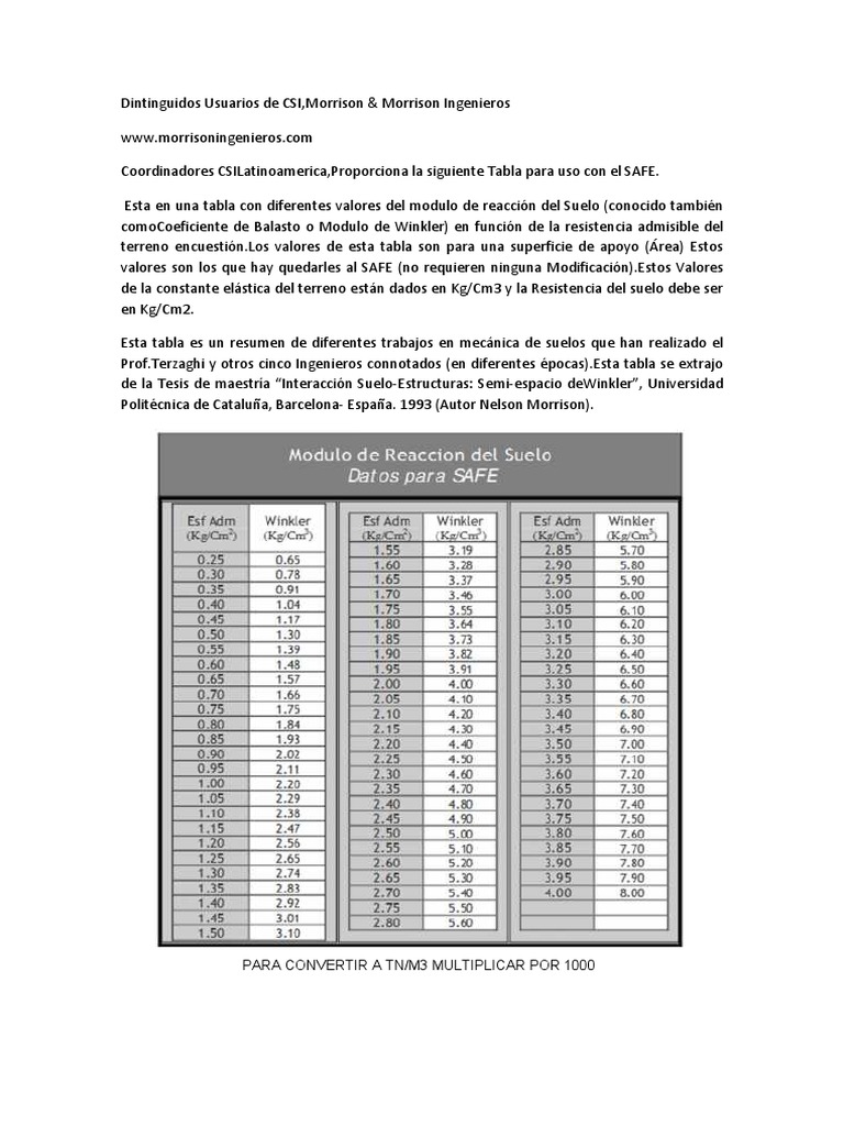 Tabla de Modulo de Balasto | PDF