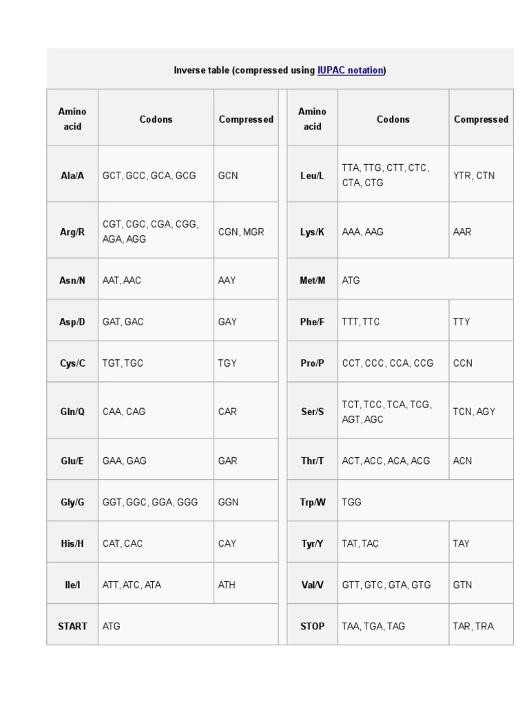 Amino Acid Codons: IUPAC Notation and Single-Letter Codes for the 20 ...