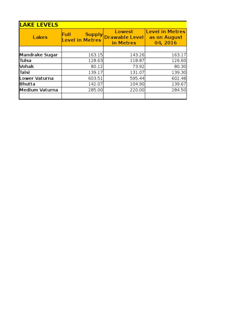 Lake Levels: Lakes Full Supply Level in Metres Lowest Drawable Level in ...