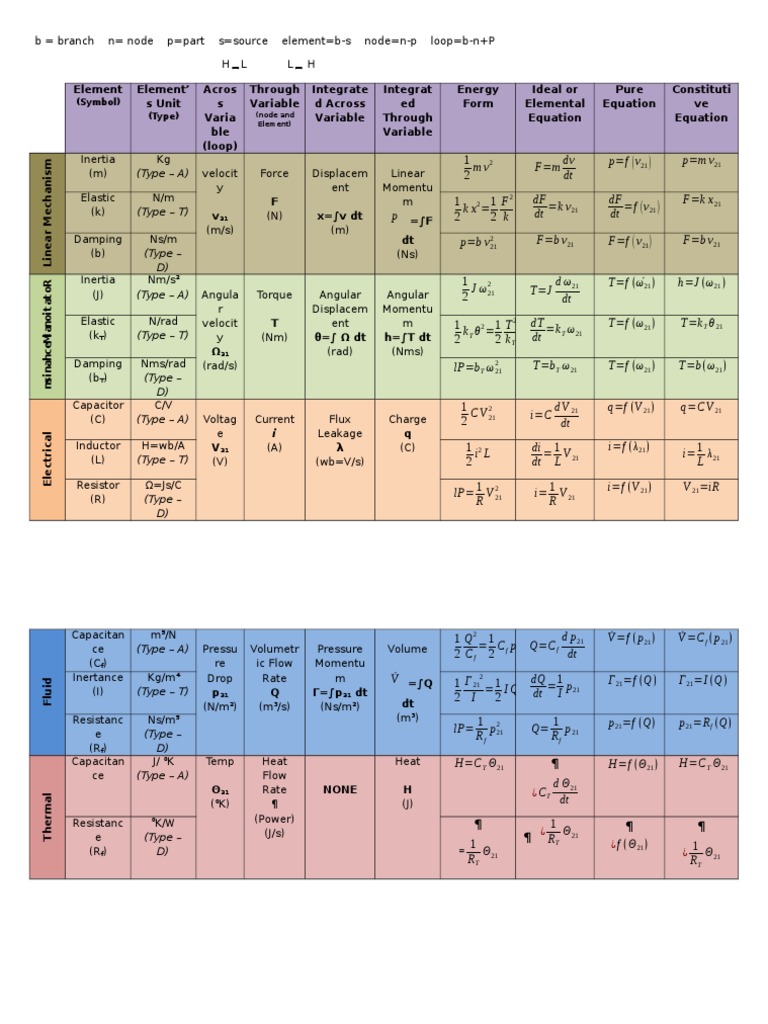 System Dynamics Table Summer 2013 | PDF