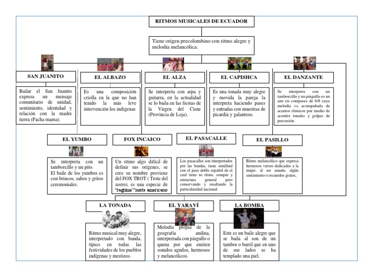 Mapa Conceptual Ritmos Musicales de Ecuador