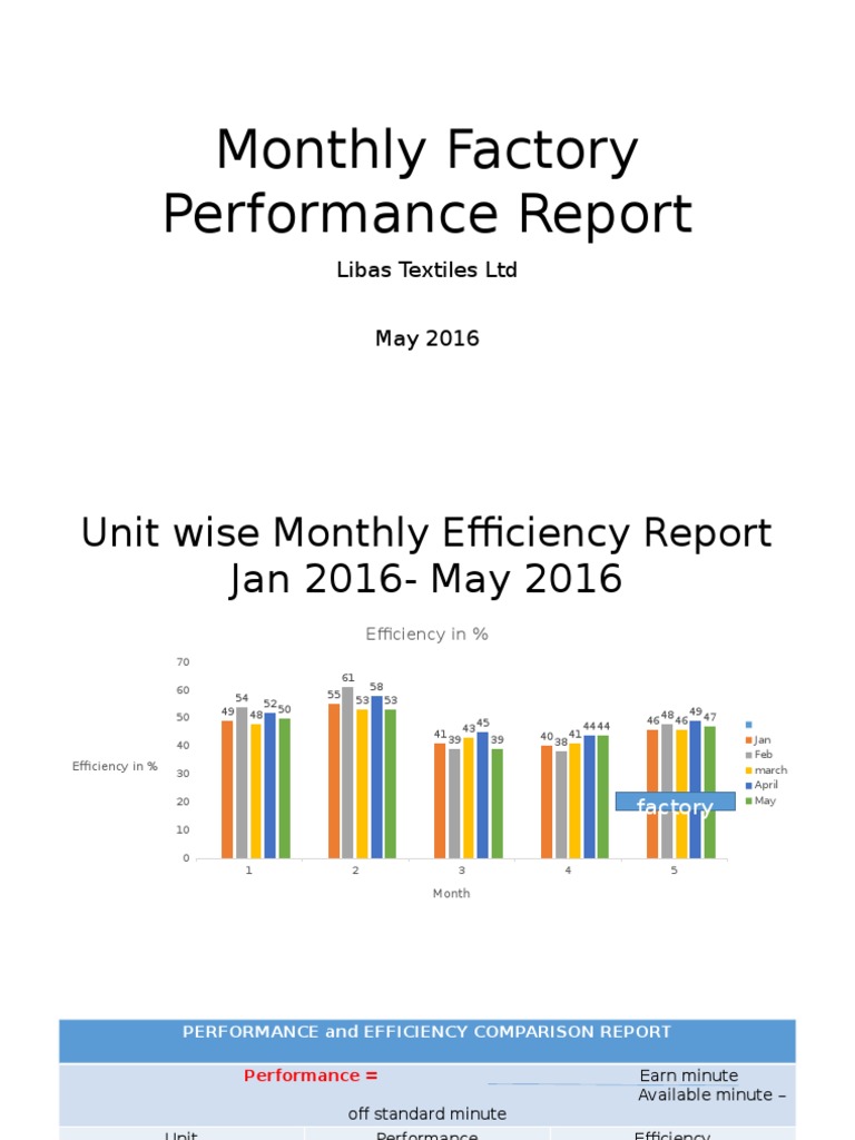 Monthly Factory Performance Report: Libas Textiles LTD May 2016 | PDF ...