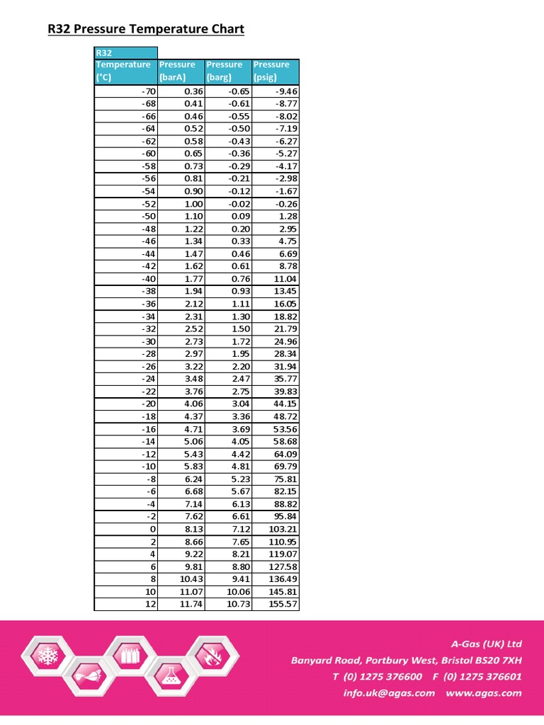 R-32 Refrigerant Gas Pressure Temperature Chart | Gas Technologies ...