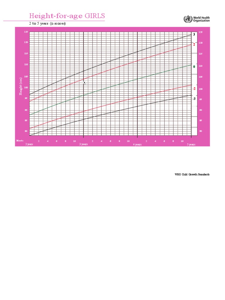 Height-For-Age GIRLS: 2 To 5 Years (Z-Scores) | PDF
