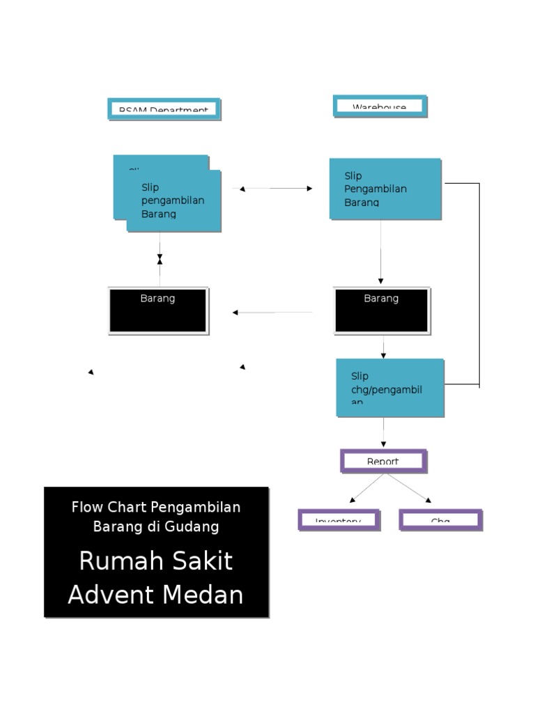 Flow Chart Pengambilan Barang Di Gudang | PDF
