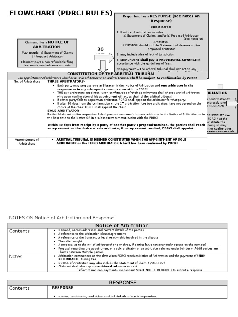FLOWCHART With Notes PDRCI Part 1 (Commencement-Hearing) | PDF ...