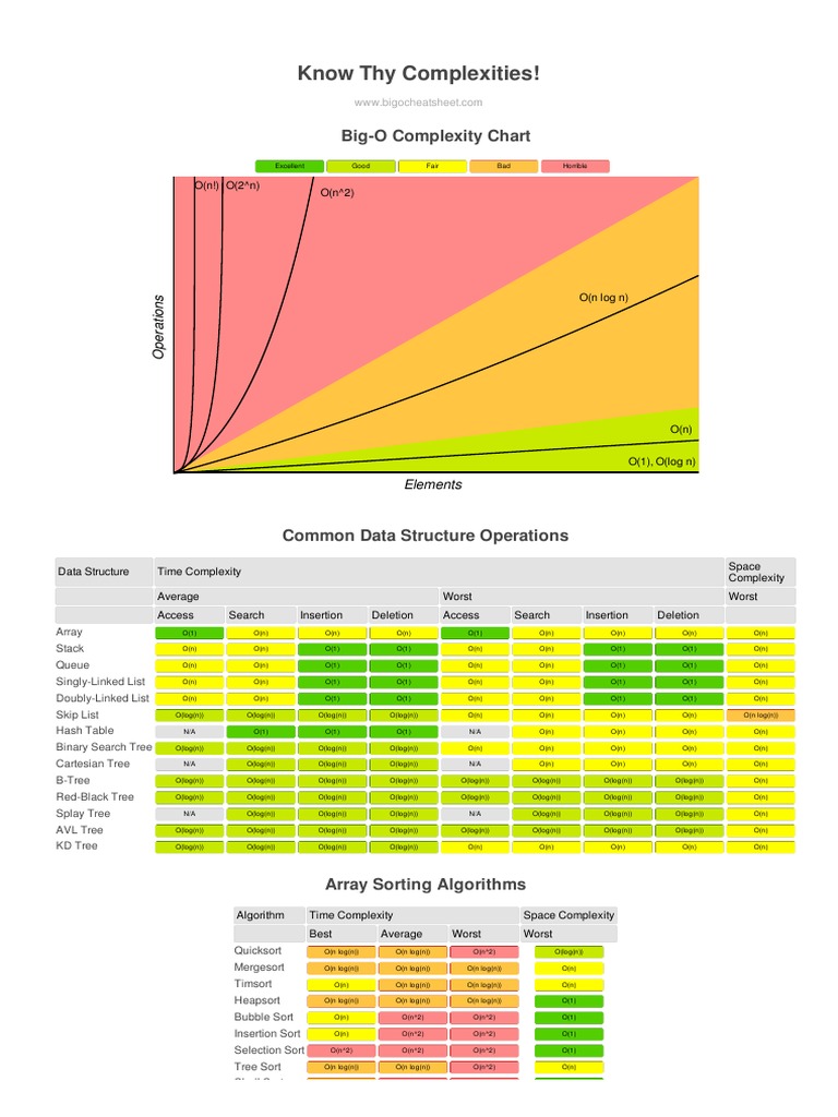 Know Thy Complexities!: Big-O Complexity Chart | PDF | Algorithms And ...