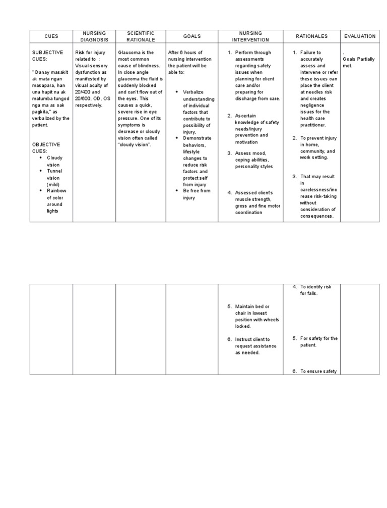Cues Nursing Diagnosis Scientific Rationale Goals Nursing Intervention ...