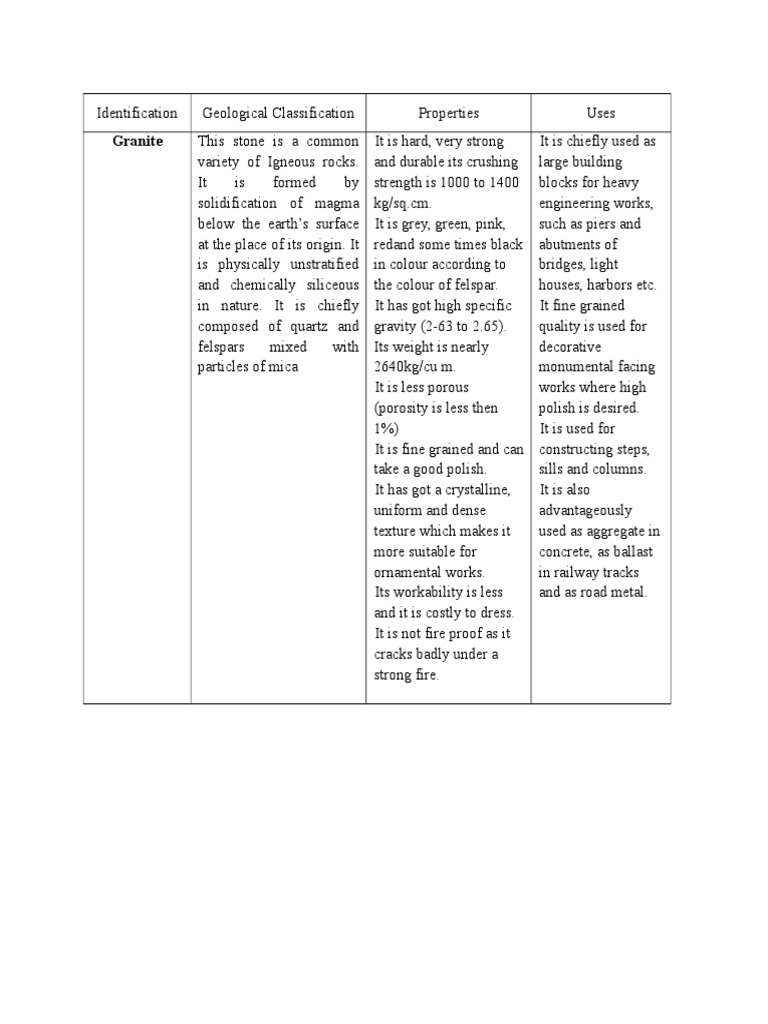 Granite Properties and Uses | PDF