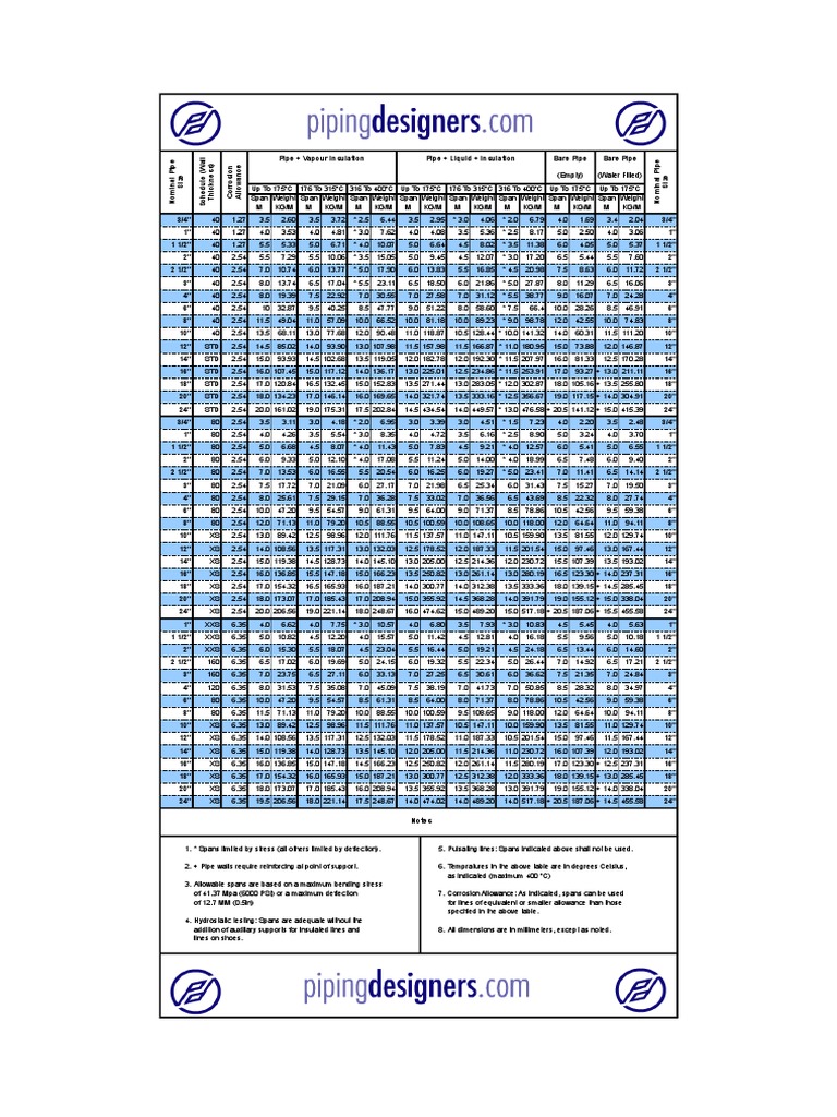 Pipe Span Chart | Pipe (Fluid Conveyance) | Applied And ...